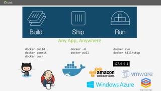 Scaling and Monitoring Docker environments | PPT