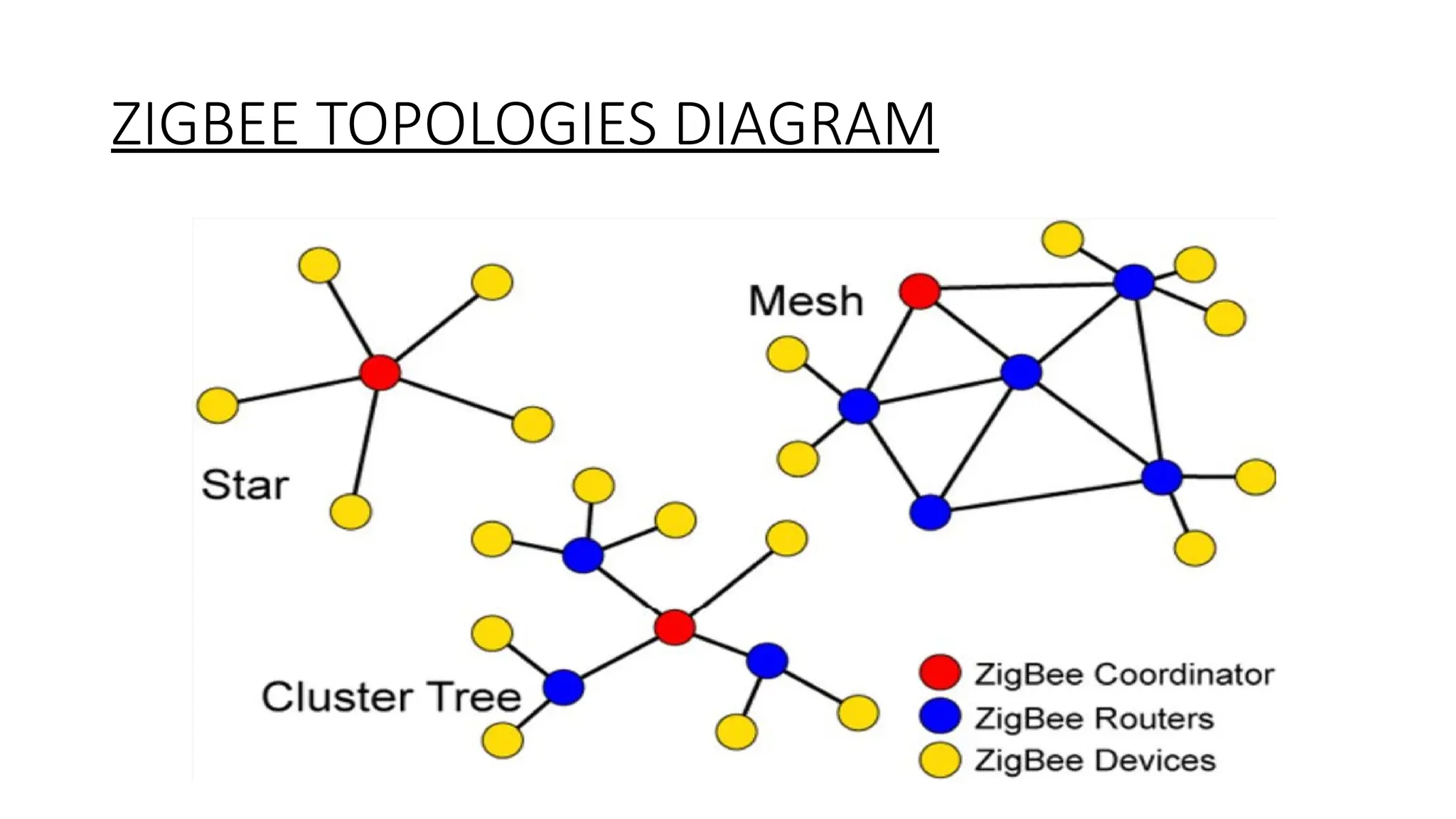 ZIGBEE. a wireless communication device .pptx