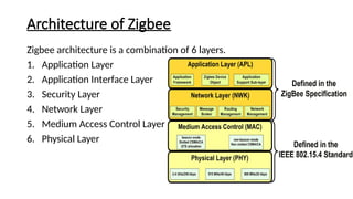 ZIGBEE. a wireless communication device .pptx