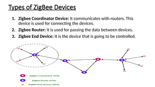 ZIGBEE. a wireless communication device .pptx