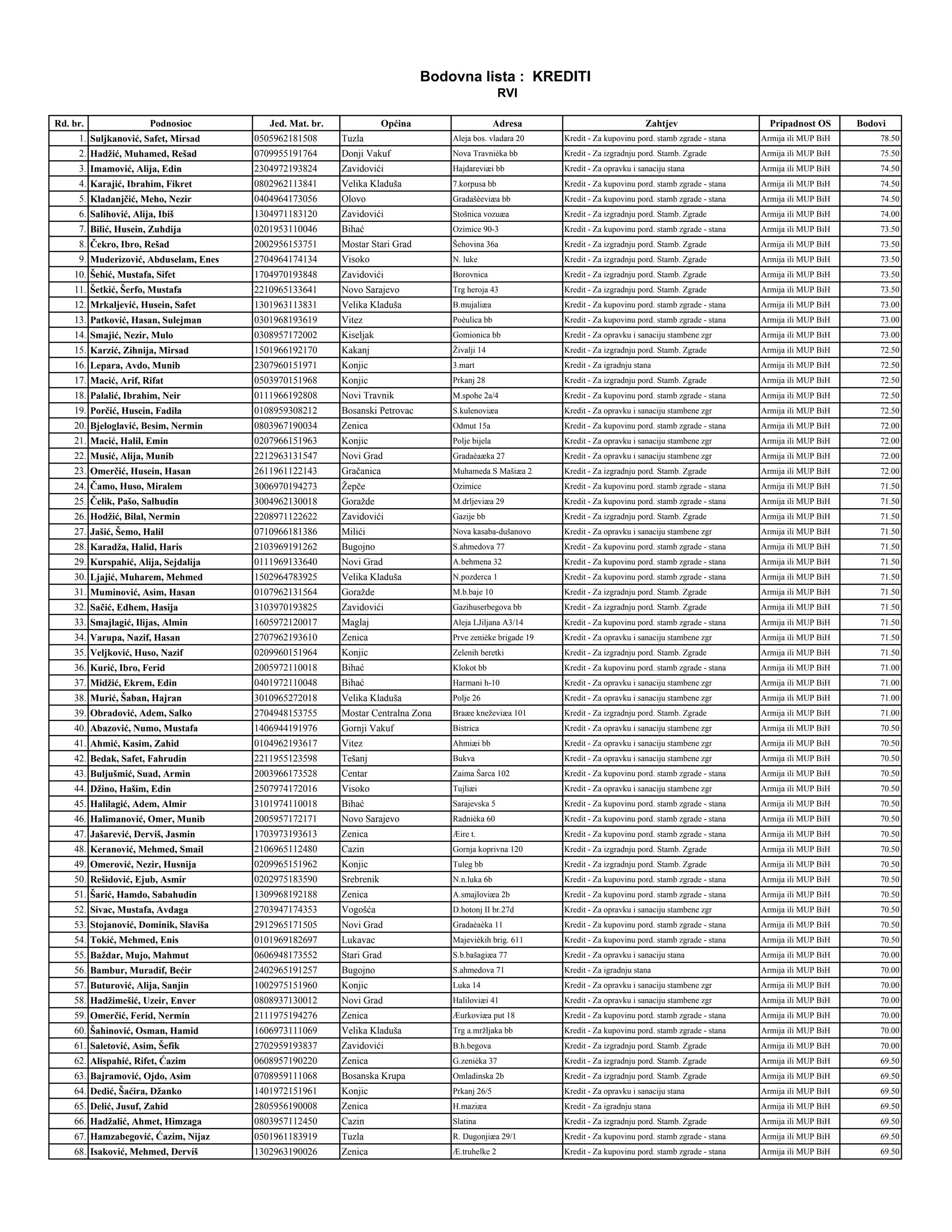 Rvi (armija bih) krediti | PDF