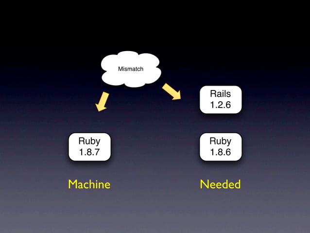 RVM, Bundler and Ruby Tracker | PPT