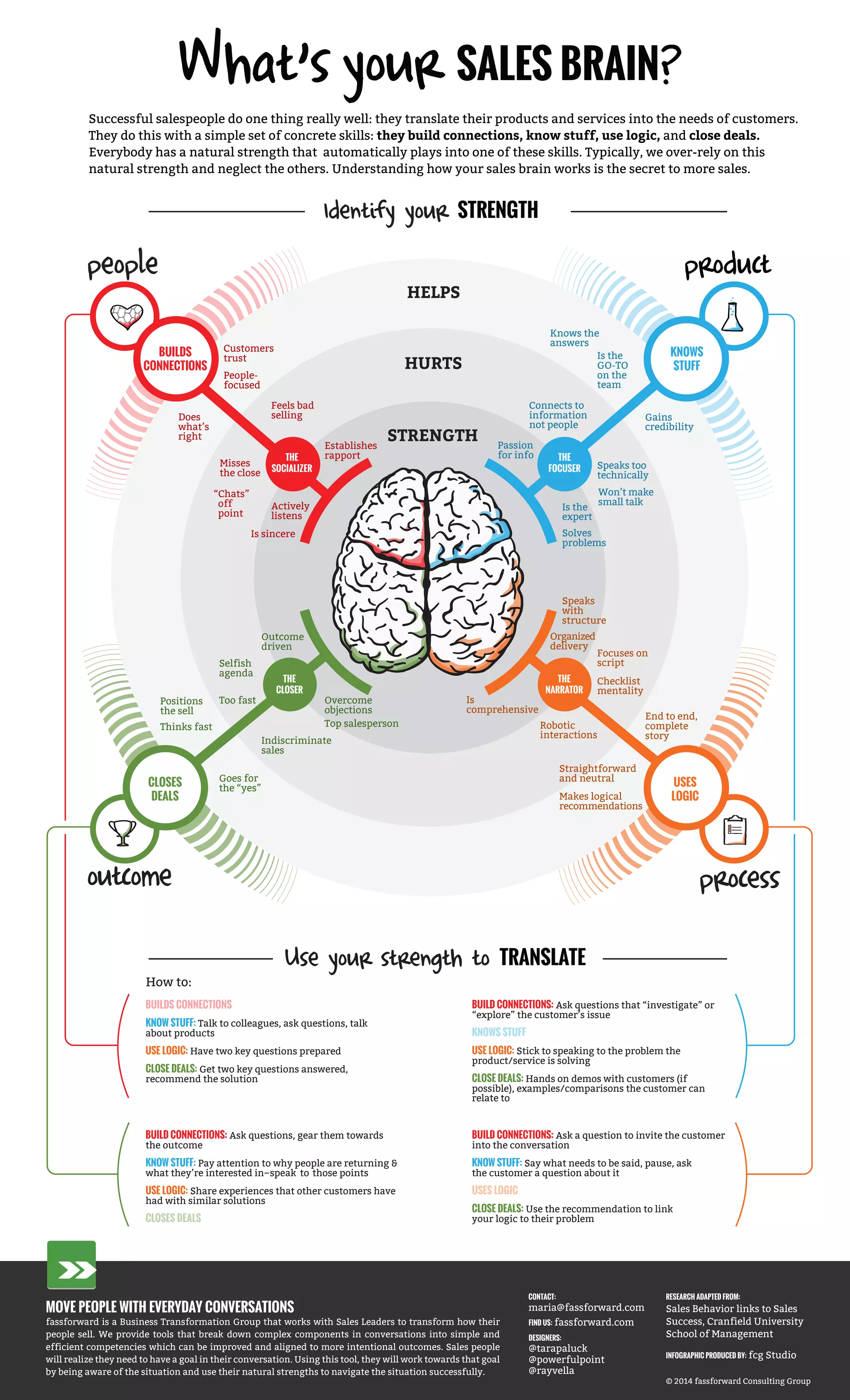 What's Your Sales Brain? | PDF