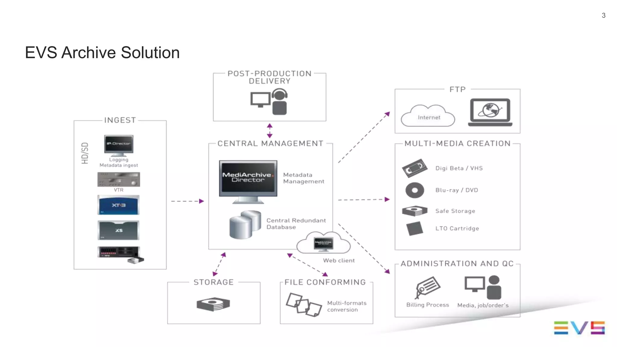 Live content Management Ecosystem, EVS | PPTX