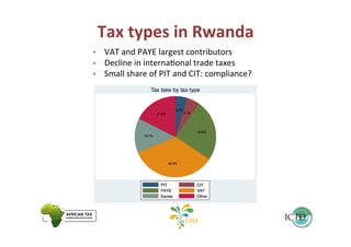 Analysing tax compliance with administrative data in Rwanda | PPT