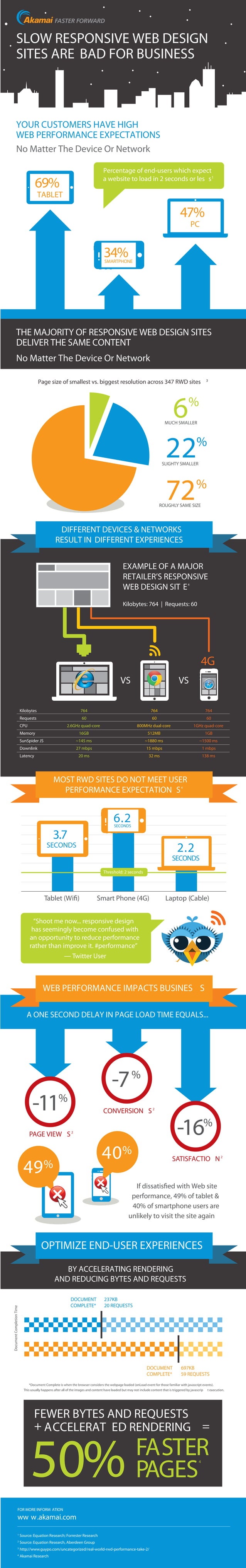 Responsive Web Design Infographic | PDF | Web Development | Internet
