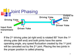 Driveshafts | PPT