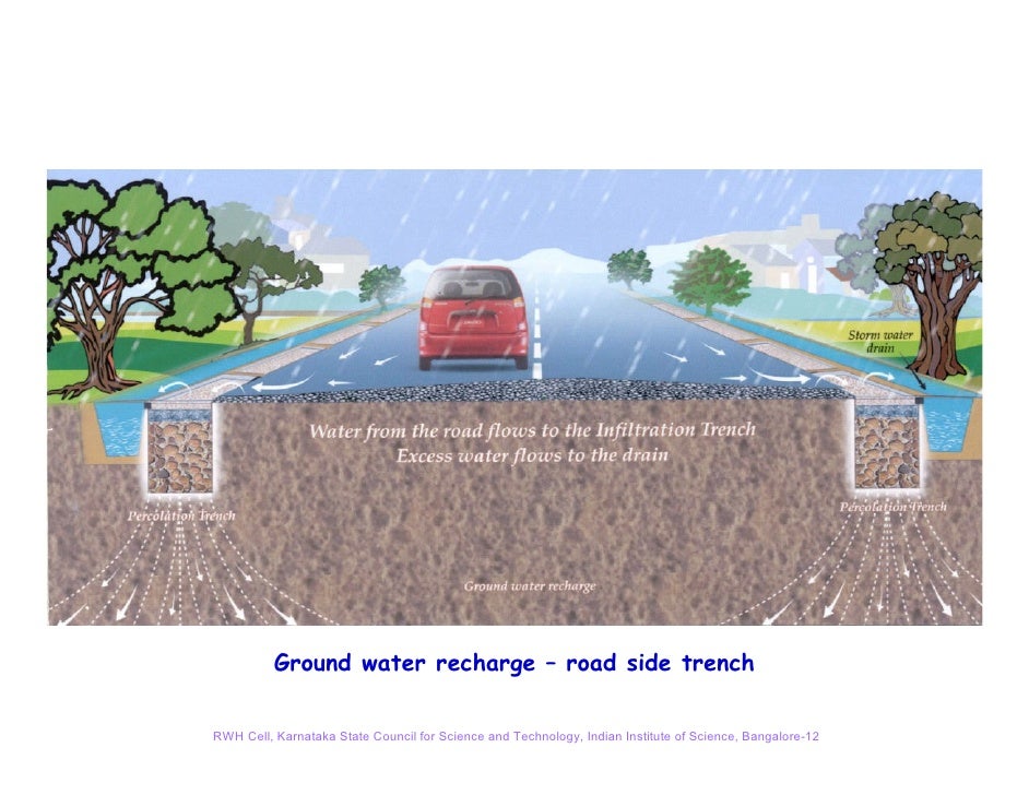 Rain Water Harvesting - KSCST