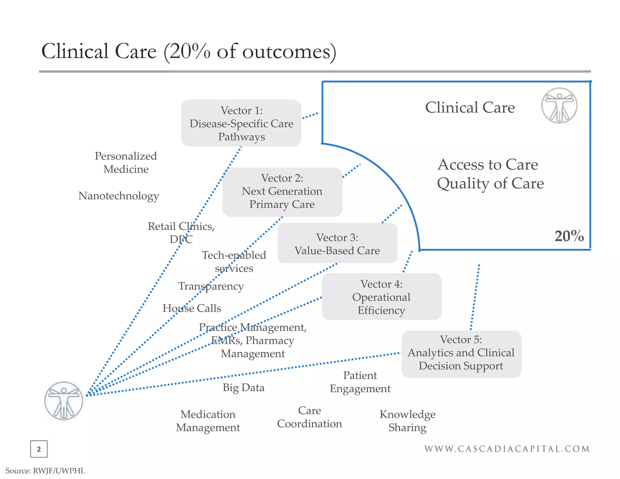 Healthcare Industry Taxonomy for the Population Health Era | PPT