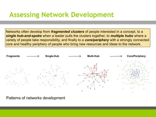 Peer Assist: A Network Strategy for Leadership Programming | PPT