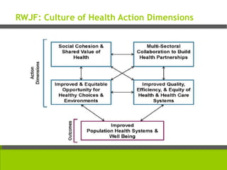 RWJF:A Network Strategy for Leadership Programming | PPTX