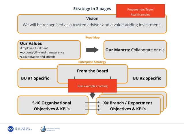 Achieving Strategic Alignment for Procurement With the Board…in just 3 ...