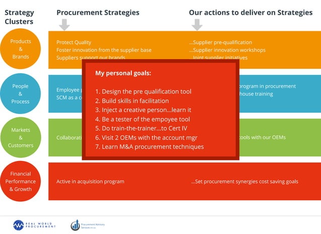 Achieving Strategic Alignment for Procurement With the Board…in just 3 ...