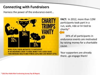 Marathon Fundraising Best Practices | PPTX