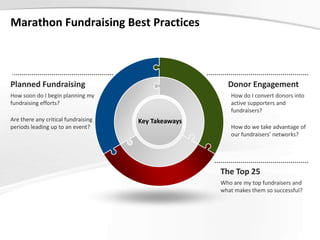 Marathon Fundraising Best Practices | PPTX