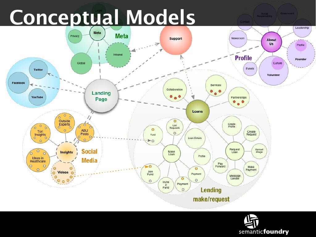 Conceptual Models