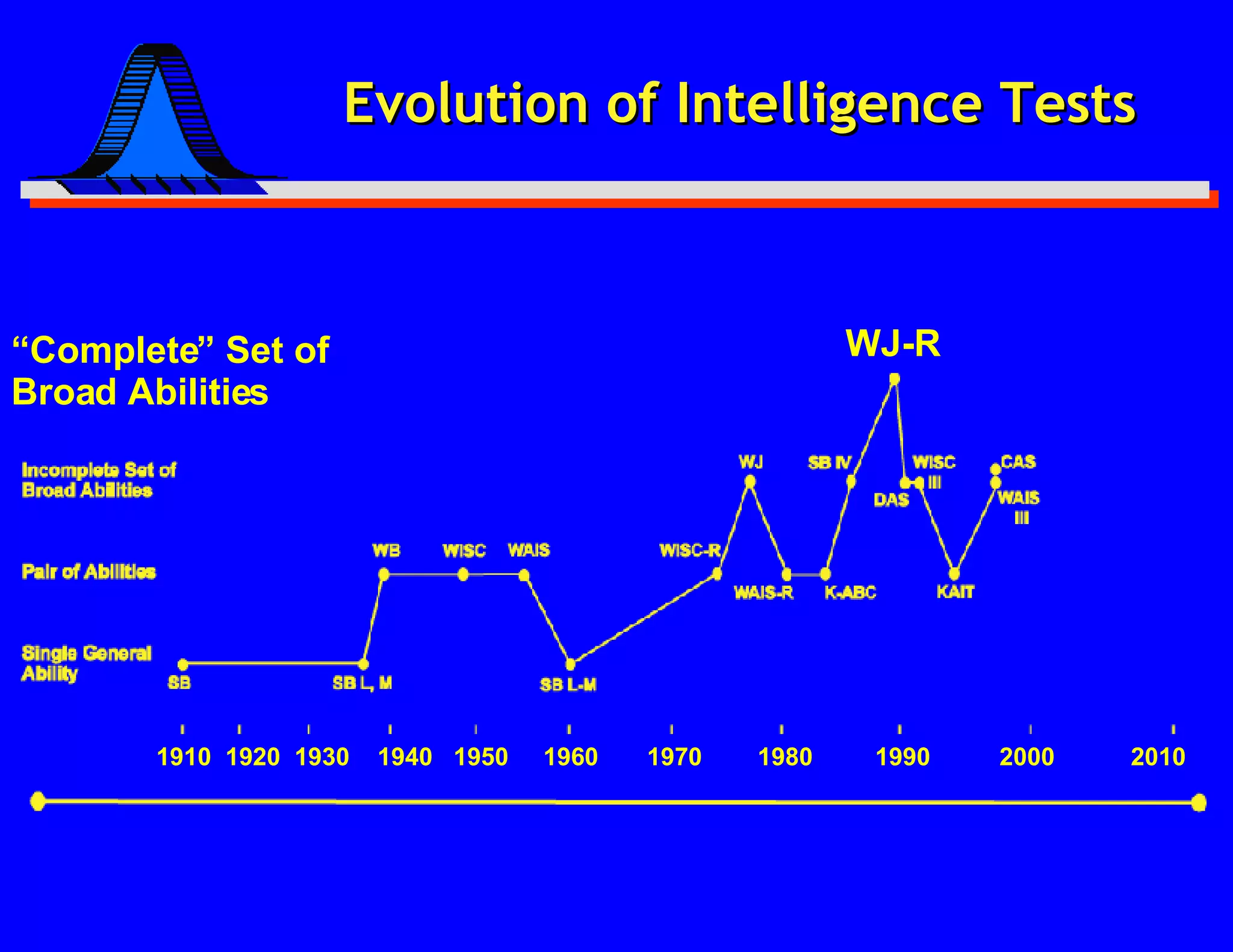 Dr. Woocock's Evolution of Cognitive Assessments | PPT