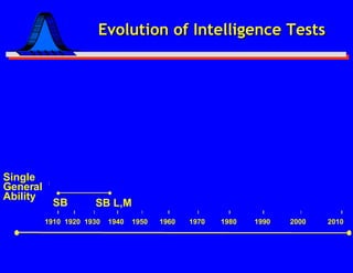 Dr. Woocock's Evolution of Cognitive Assessments | PPT