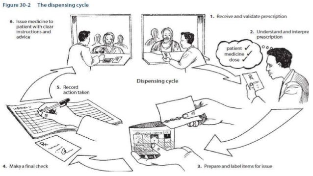 Dispensing of Prescription Rx & Ethic of Pharmacist with Patients