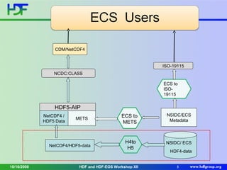 Using HDF5 Archive Information Package to preserve HDF-EOS2 data | PPT