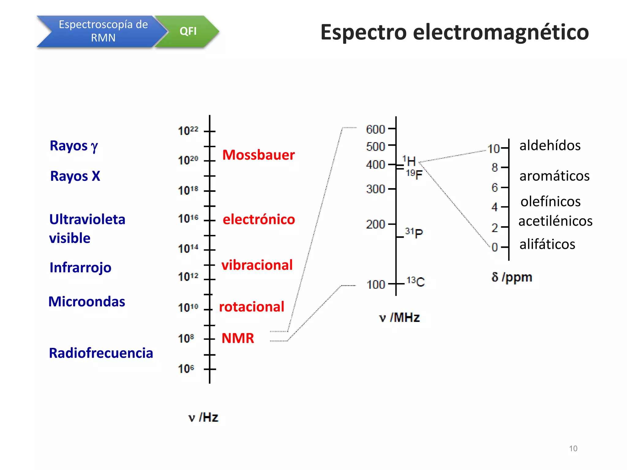 Espectroscopia de RMN | PPT