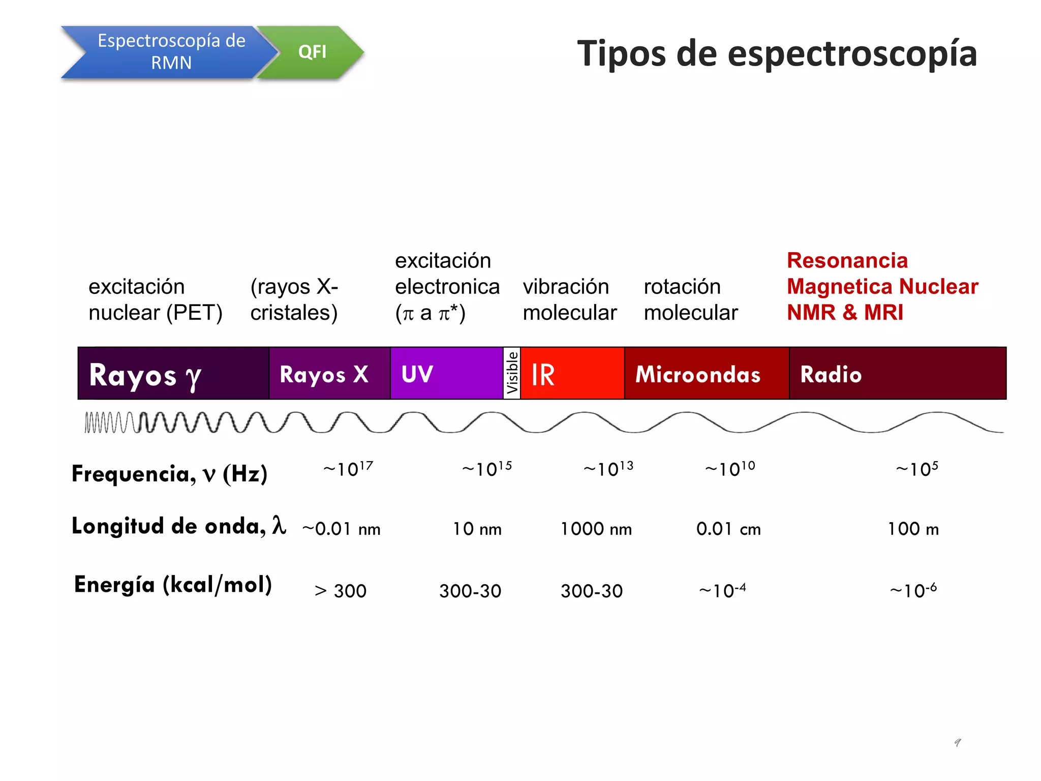 Espectroscopia de RMN | PPT