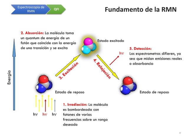 Espectroscopia de RMN | PPT