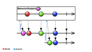 Architecture and RxJava | PDF | Databases | Computer Software and Applications