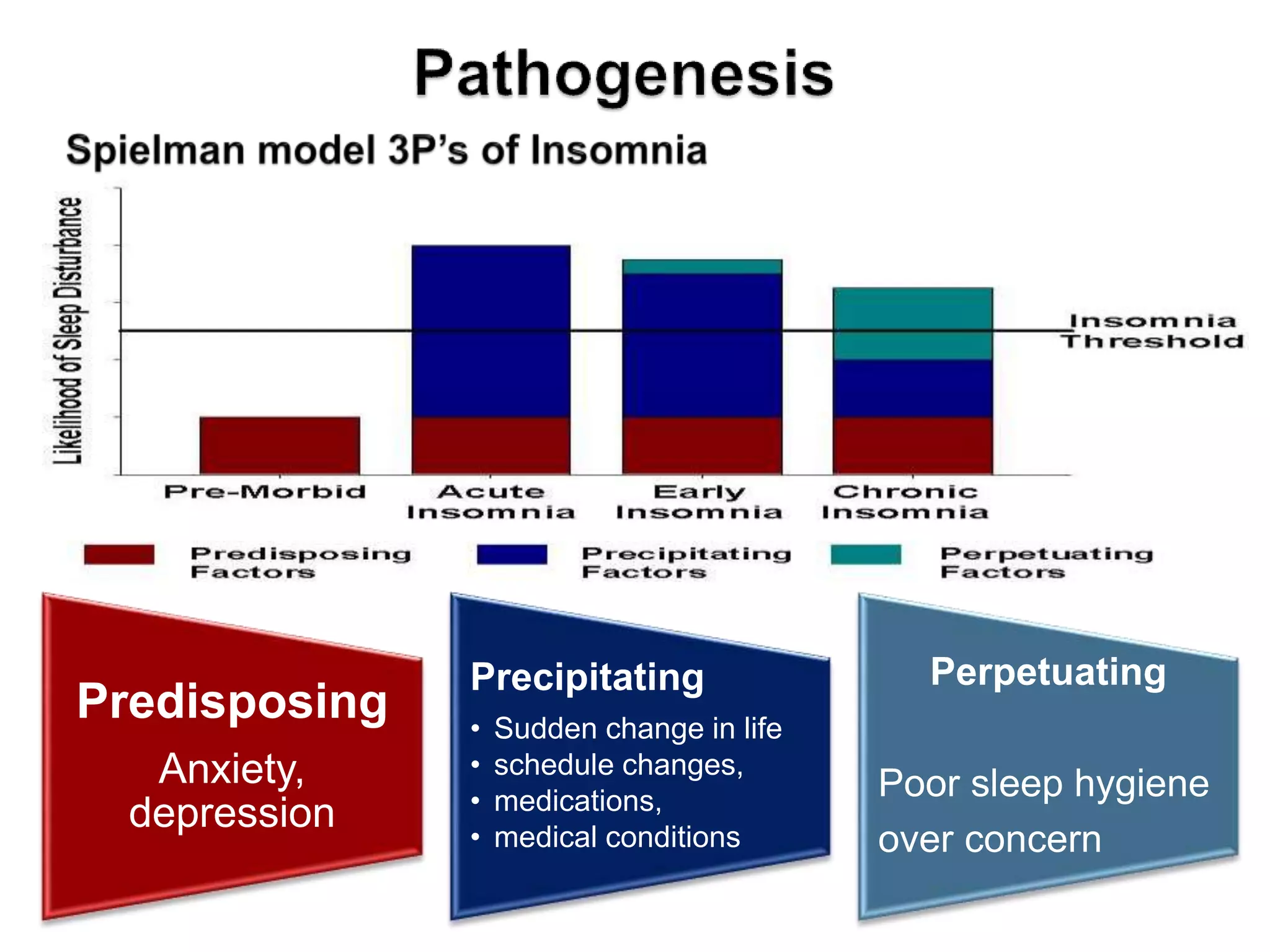 Pharmacotherapy of insomnia | PPTX