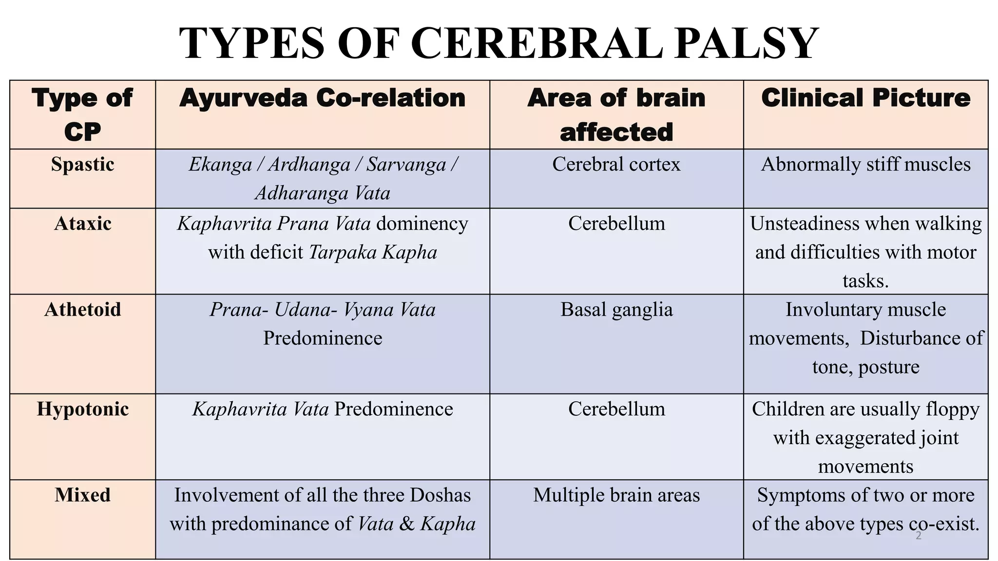 cerebral palsy #Type of cerebral palsy #Ayurveda Co-relation #Area of ...