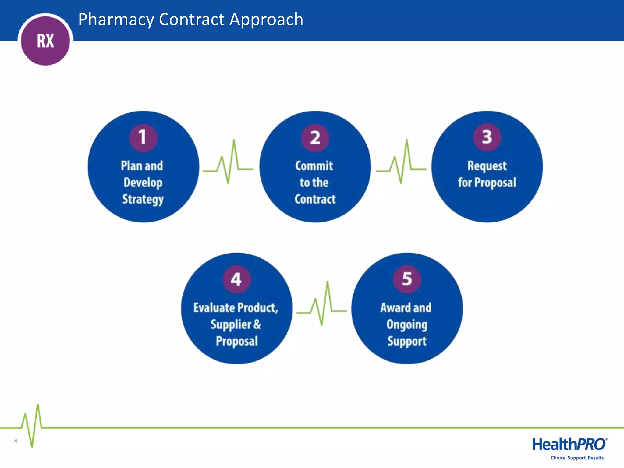 Supplier Pharmacy Contract Approach | PPTX