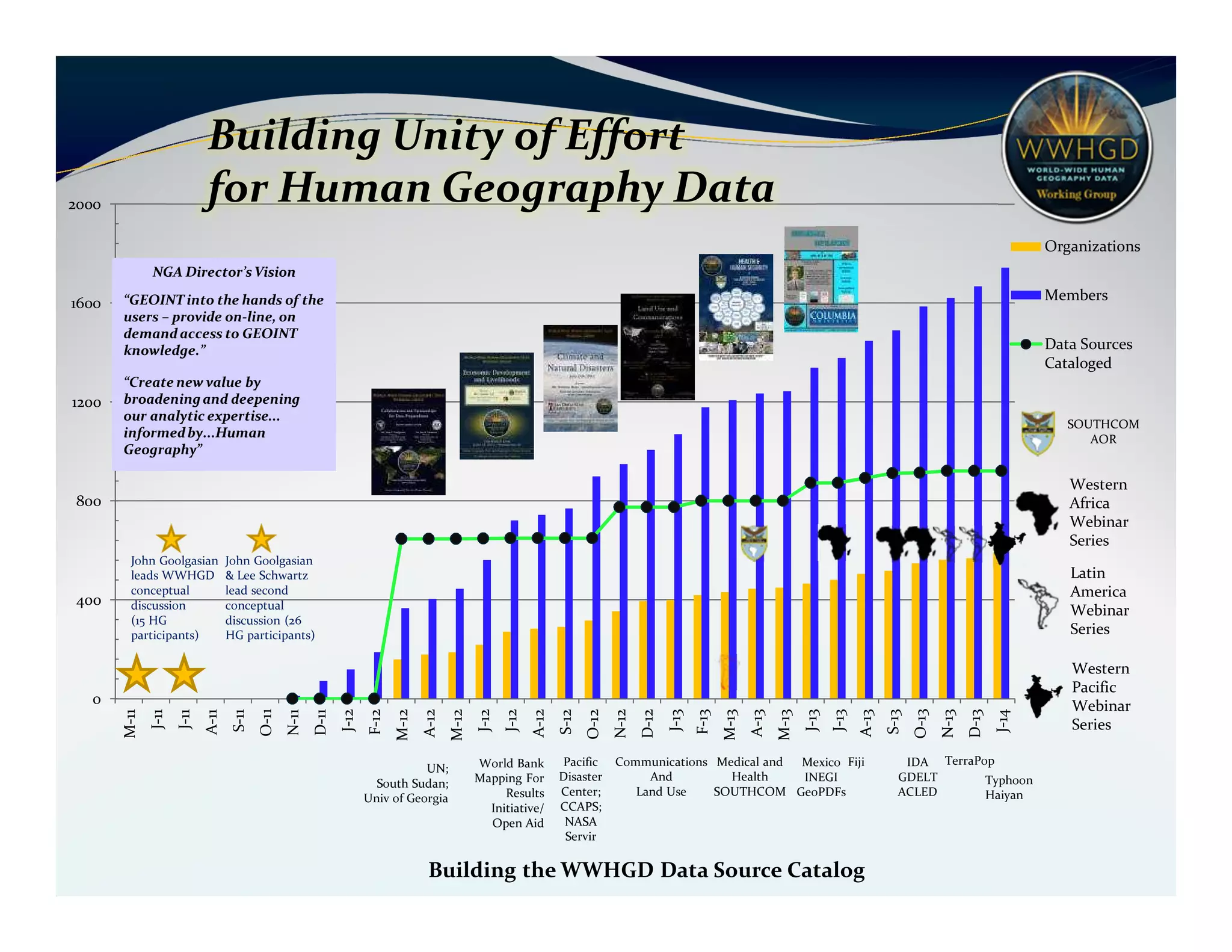 World-Wide Human Geography Data Working Group Update | PDF