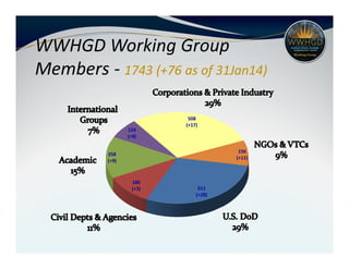 World-Wide Human Geography Data Working Group Update | PDF