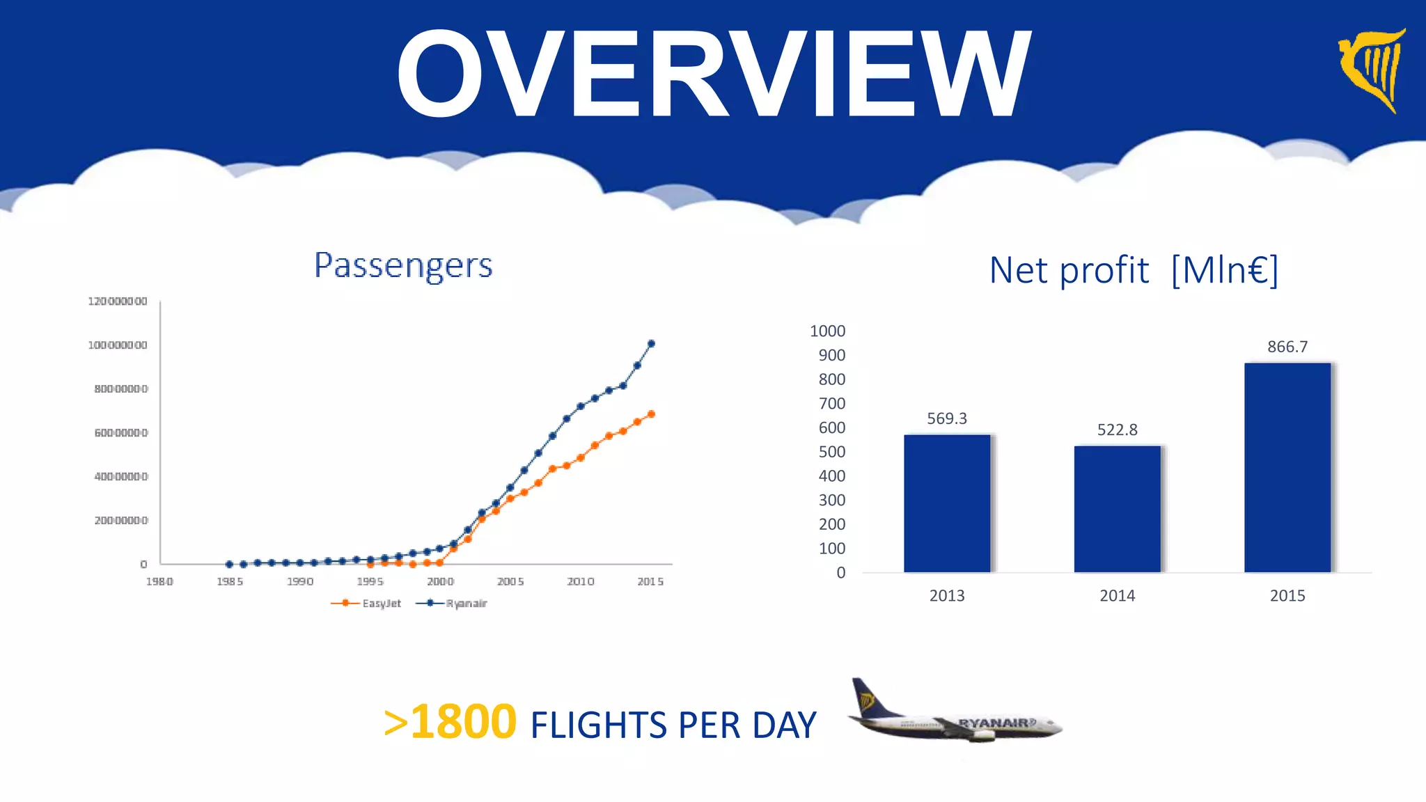 Ryanair - Accounting, finance & control project | PPT
