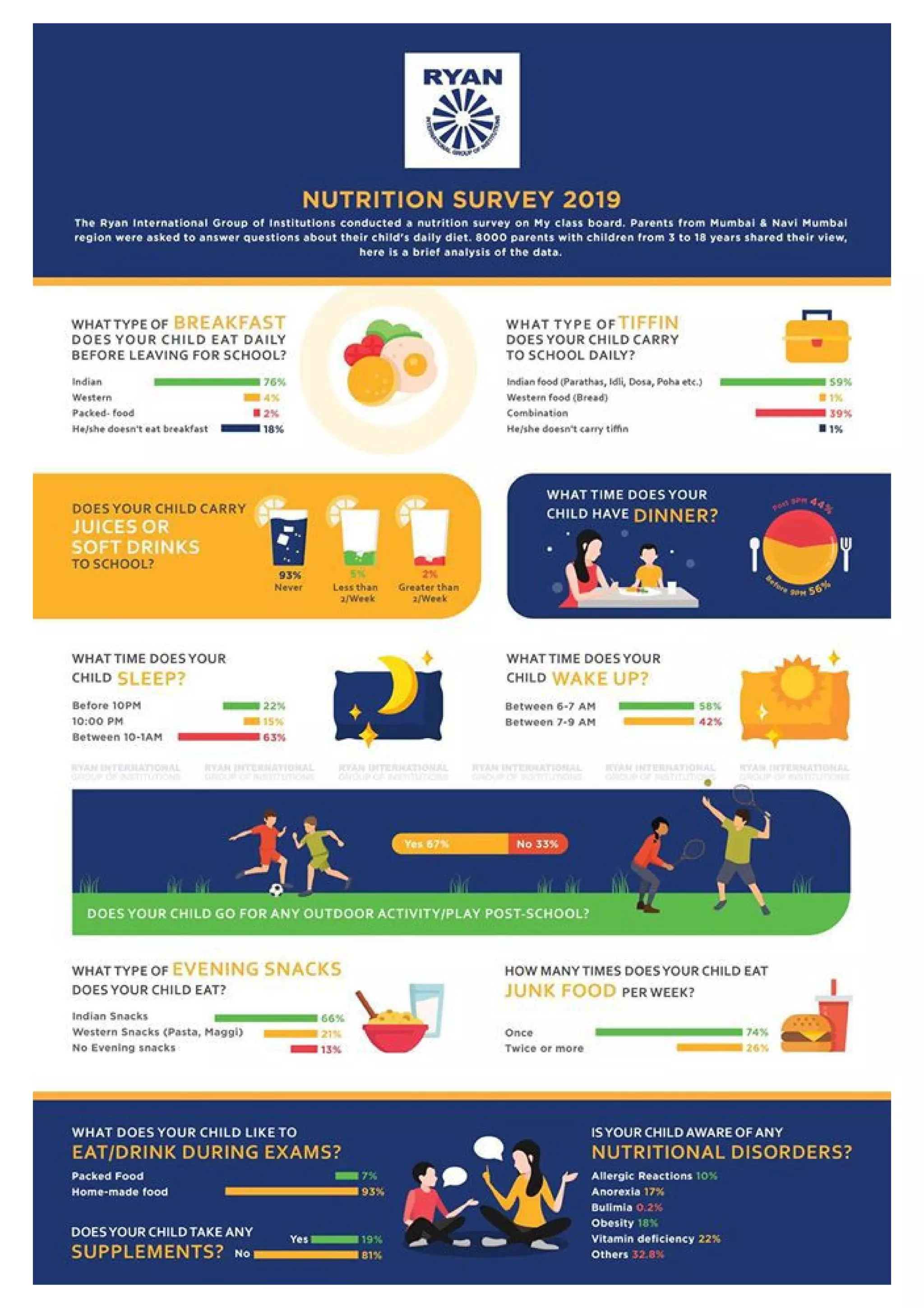 Nutrition for School Children - Ryan International School | PDF
