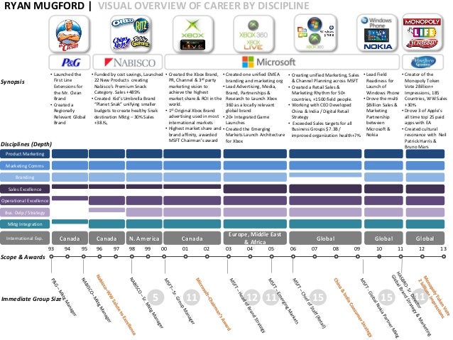 Ryan mugford visual overiew of career by discipline 2013