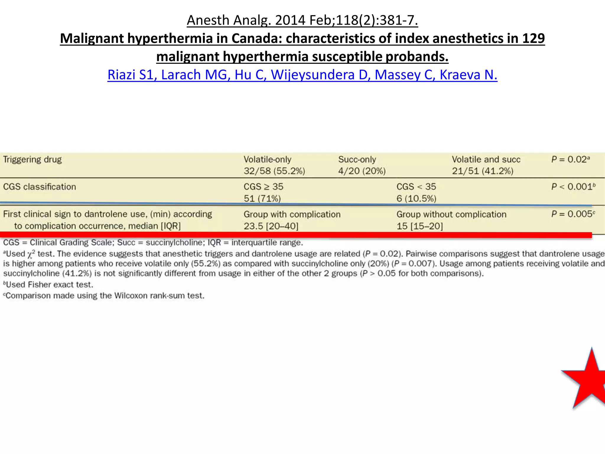 Ryanodex,a new dantrolene formulation | PPTX