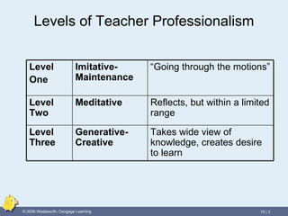 Chapter 15: Being a Professional | PPT | Professional School ...