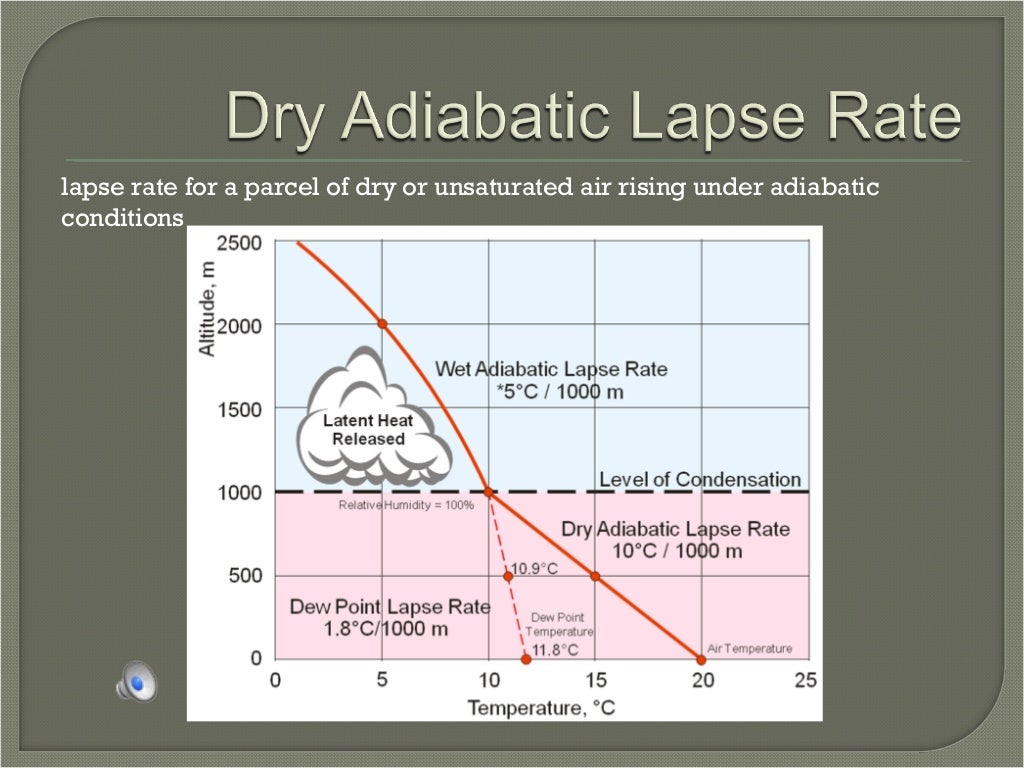 AOS 122 Environmental Lapse Rate V Dry Adiabatic Lape Rate AOS 122 Environmental Lapse Rate V Dry Adiabatic Lape Rate
