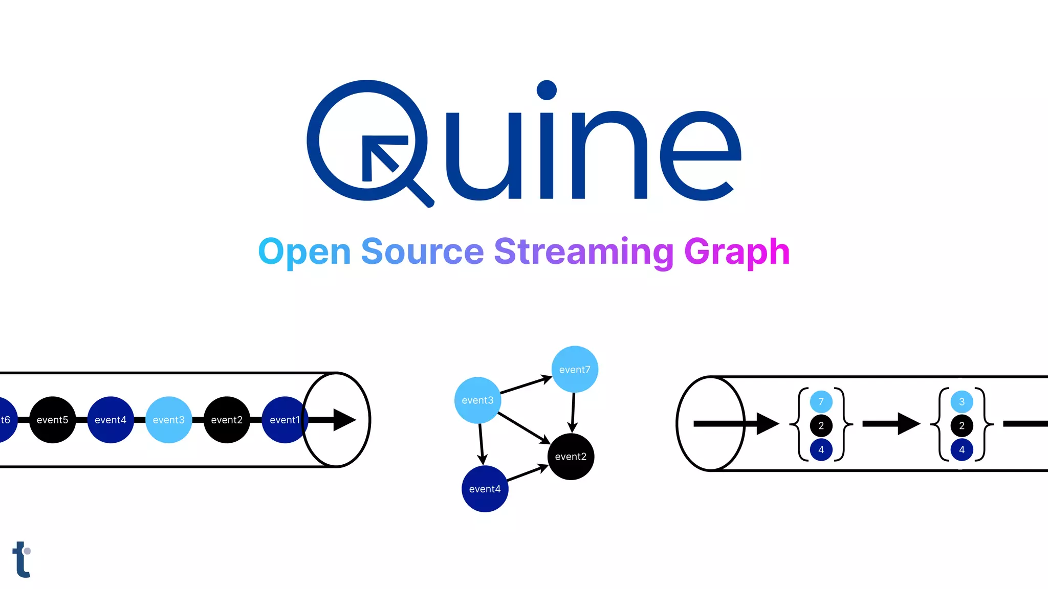 Build a Streaming Graph Pipeline on Kafka With Quine With Ryan Wright | Current 2022 | PPT