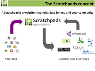 Scratchpads: the Virtual Research Environment for biodiversity data | PPTX