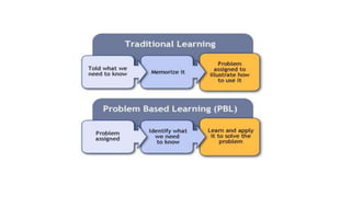 Problem based learning | PPT