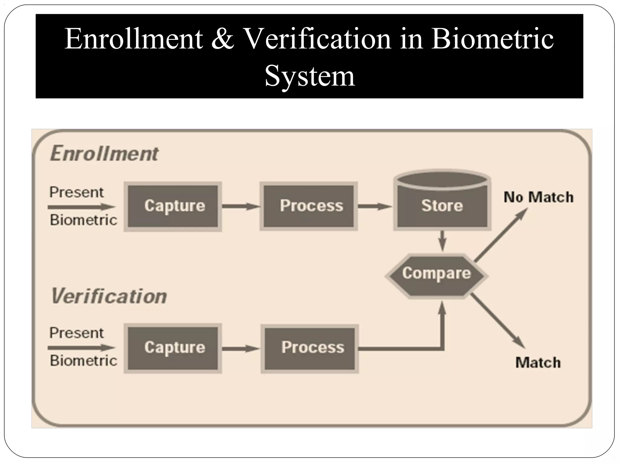 Bio-metrics Authentication Technique | PPT