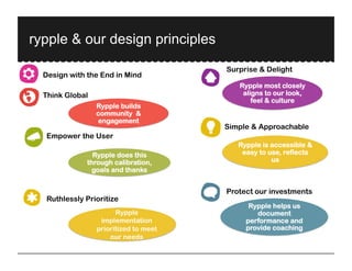 How Living Social uses Rypple | PPT