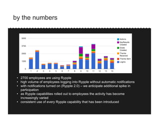How Living Social uses Rypple | PPT