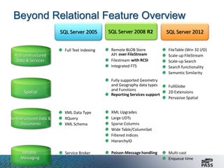 24 Hour of PASS: Taking SQL Server into the Beyond Relational Realm | PPT