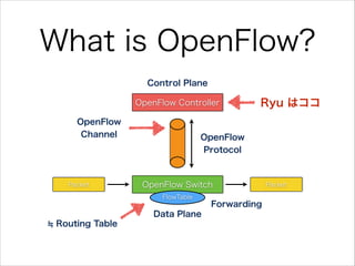 SDN Framework Ryu Internal | PPT