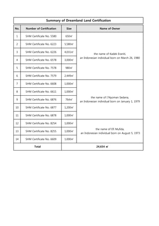 SHM Land Certification Summary for Kadek Eraniti, Nyoman Sedana, and ...