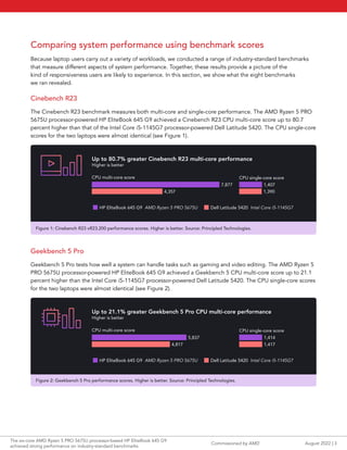The six-core AMD Ryzen 5 PRO 5675U processor-based HP EliteBook 645 G9 achieved strong ...