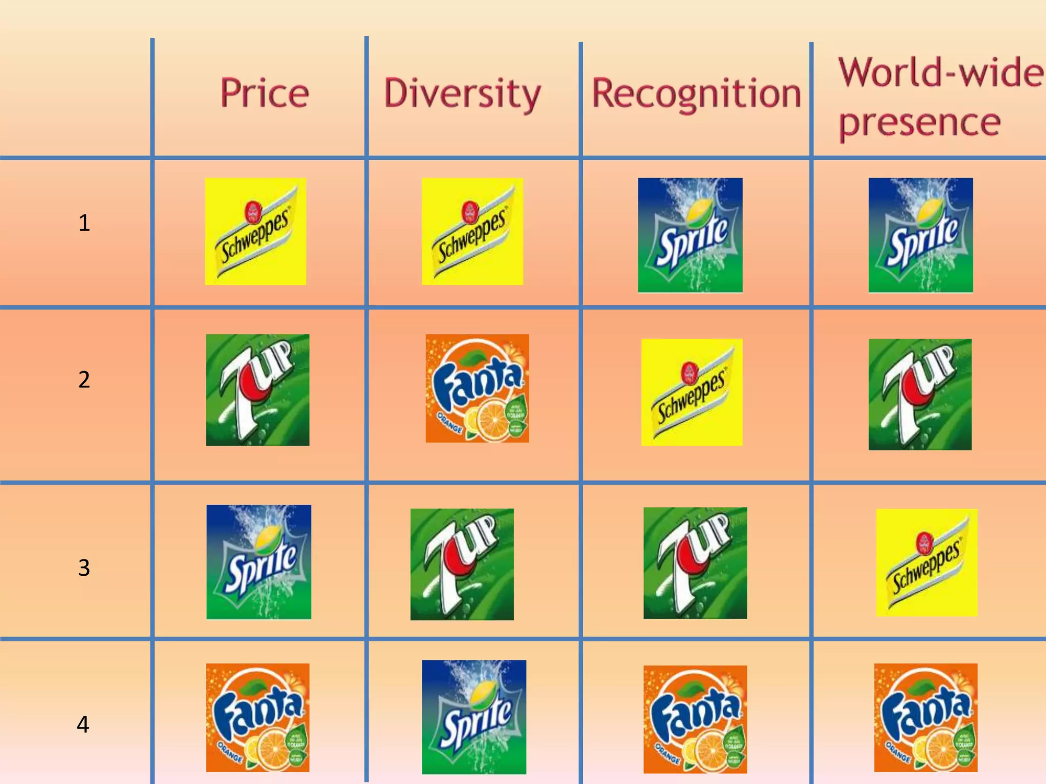 Etude stratégie marketing / Schweppes | PPTX